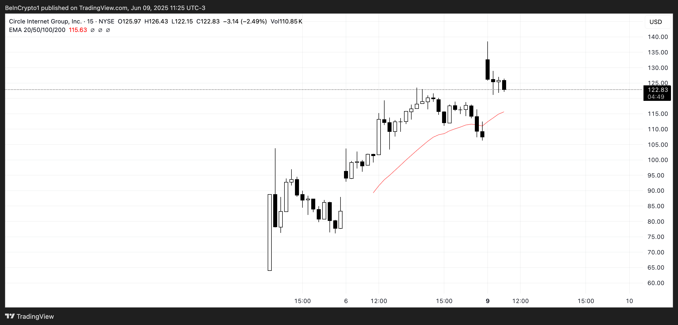 USA, Crypto -Wall to see: Circle Debut and Wall Analysis - Guru ...
