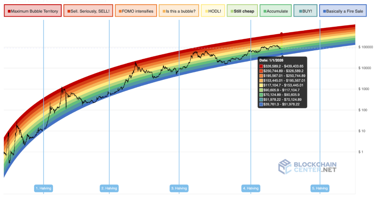 Bitcoin Rainbow Chart predicts BTC price for January 1, 2026